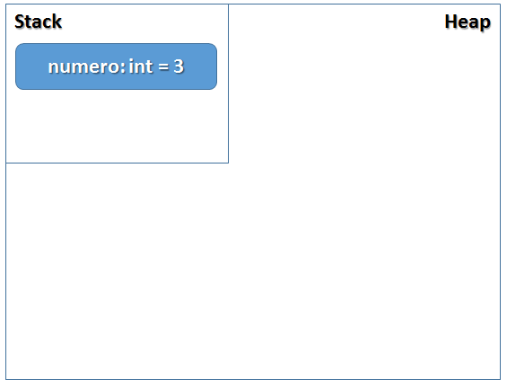 Gerenciamento de memória no C#: stack, heap, value-types e reference-types | Blog da TreinaWeb