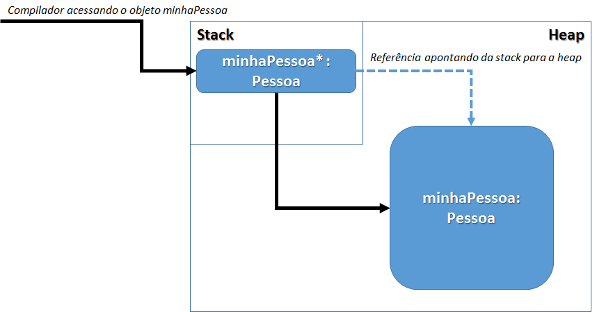 Gerenciamento De Memória No C Stack Heap Value Types E Reference Types Blog Da Treinaweb