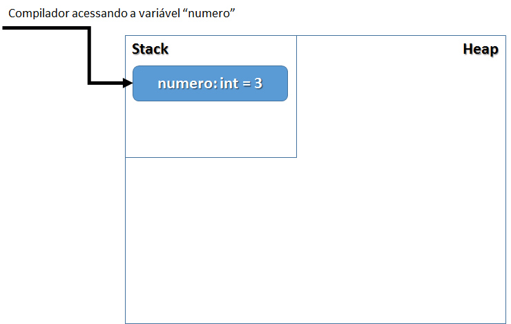 Gerenciamento de memória no C#: stack, heap, value-types e reference-types | Blog da TreinaWeb